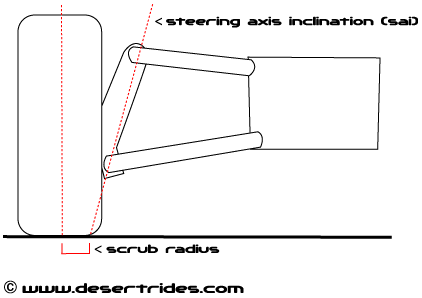 Well, scrub radius. - Don Terrill’s Speed-Talk